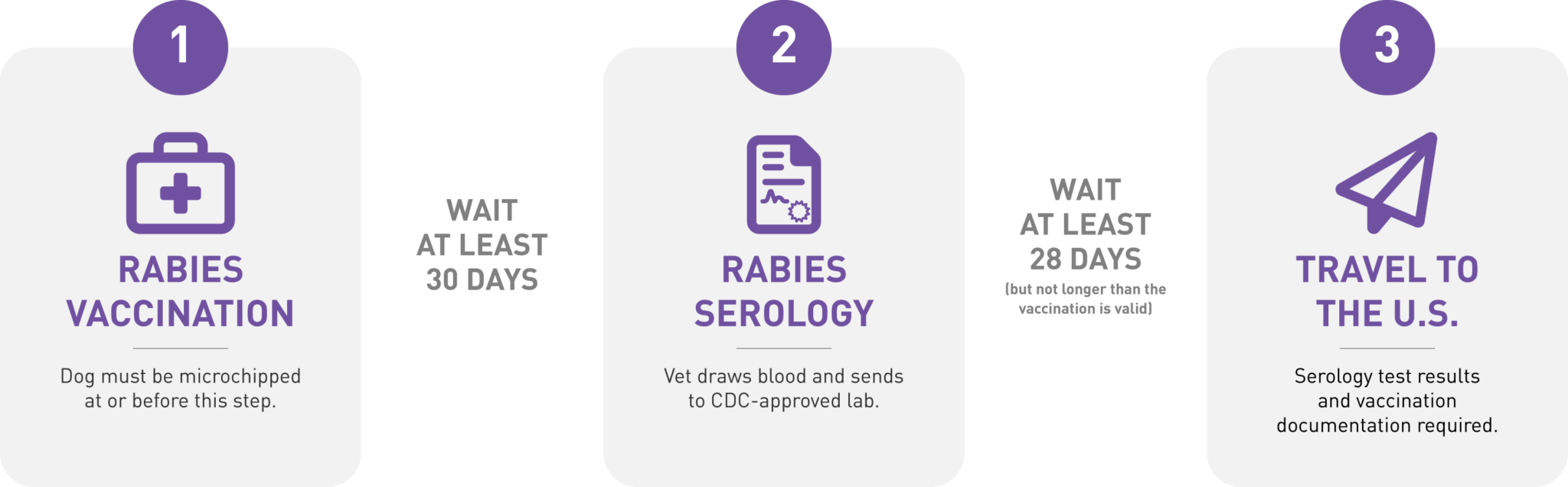 The CDC Rabies Import Program - Tailwind Global Pet