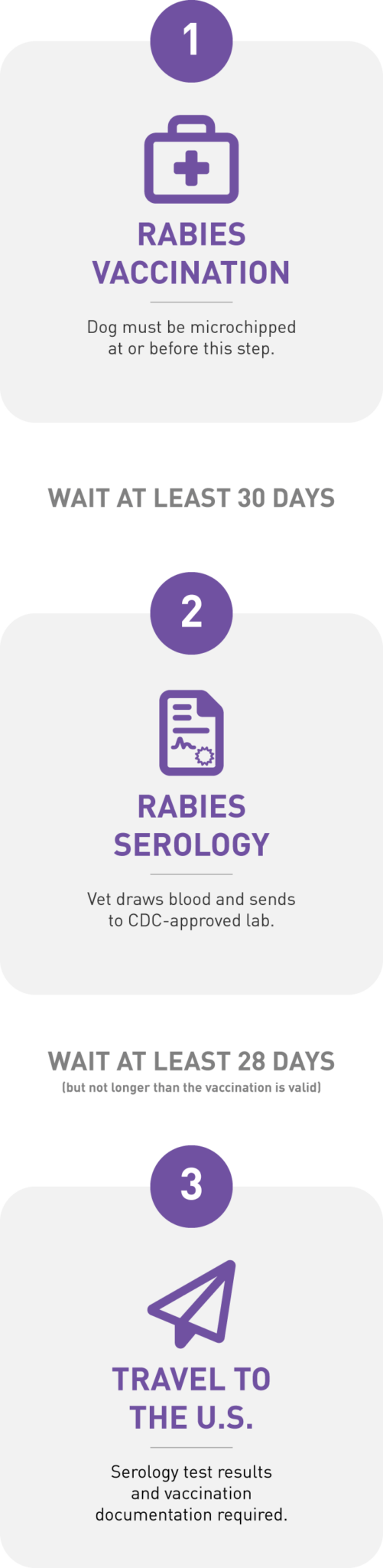 The CDC Rabies Import Program - Tailwind Global Pet